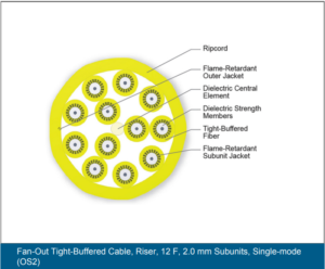 12-Fiber Breakout and Fan-Out Assemblies | LitraMFG.com