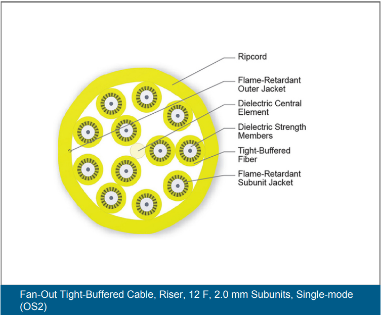 12-Fiber Breakout and Fan-Out Assemblies | LitraMFG.com